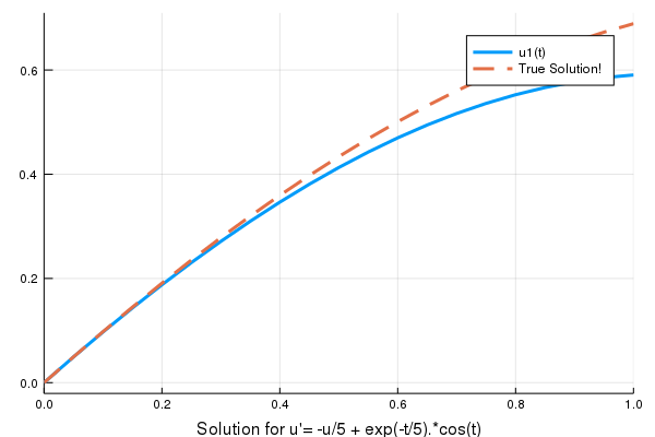 JSoC 2019: Simple ODE solver using neural network - Nextjournal