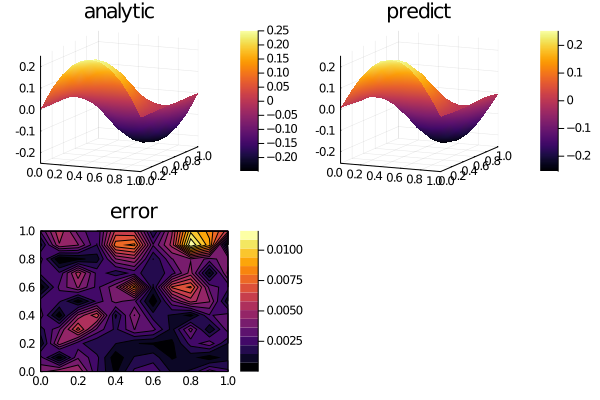 Physics-informed neural networks (PINNs) solver on Julia. GSoC 2020 ... Physics-informed neural networks (PINNs) solver on Julia. GSoC 2020 ...